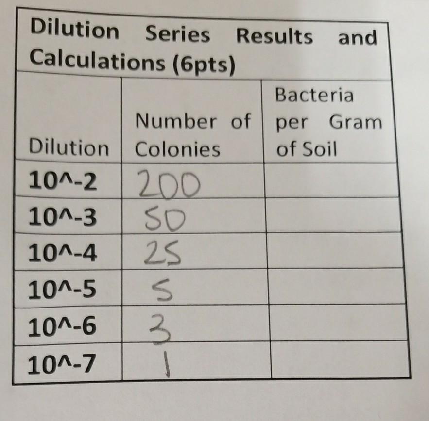 Solved Dilution Series Results and Calculations (6pts) | Chegg.com