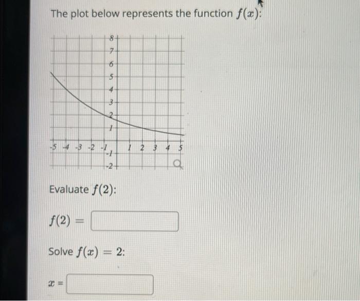 Solved The plot below represents the function f(x) : | Chegg.com
