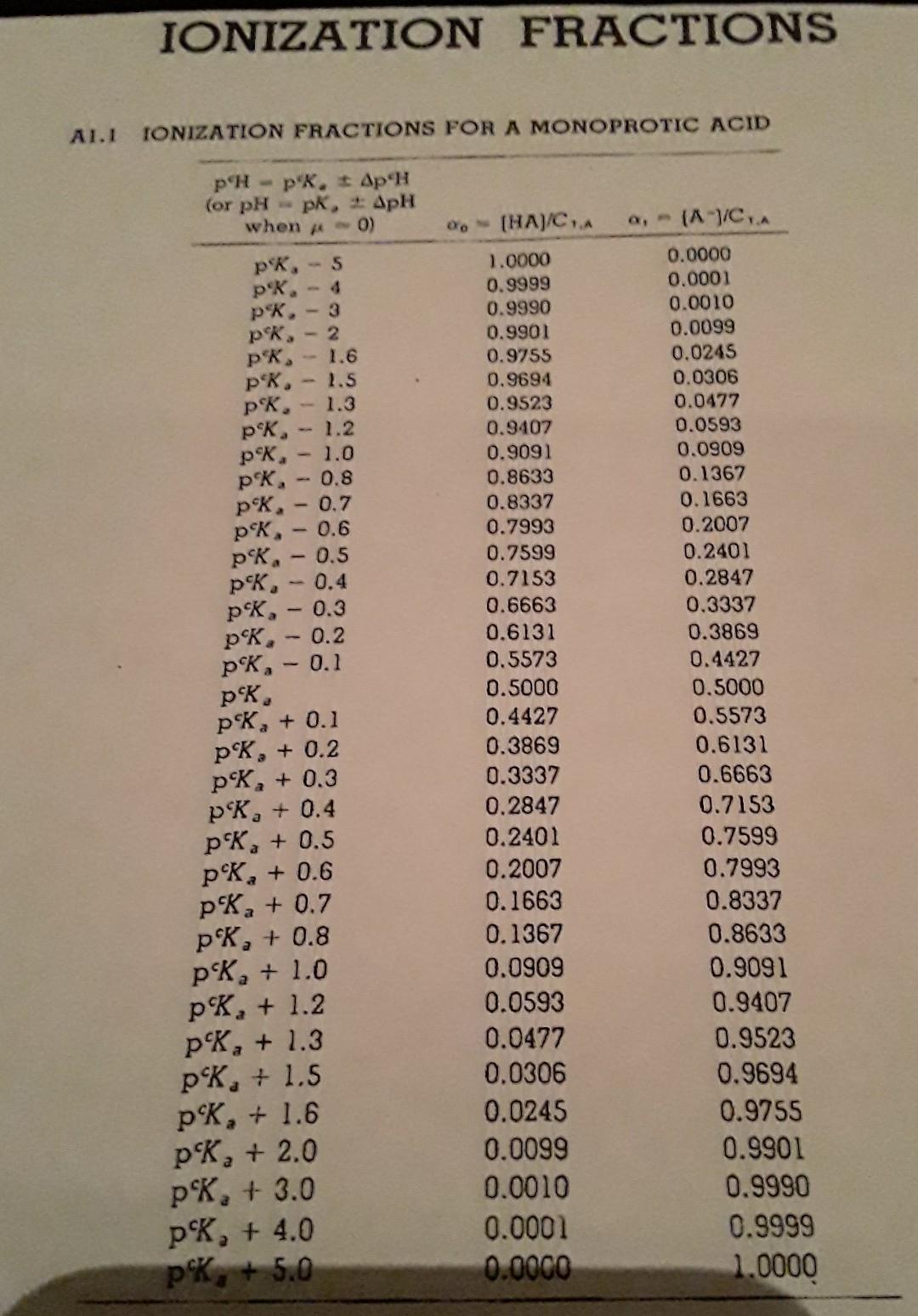 Solved IONIZATION FRACTIONS A1.1 IONIZATION FRACTIONS FOR A | Chegg.com