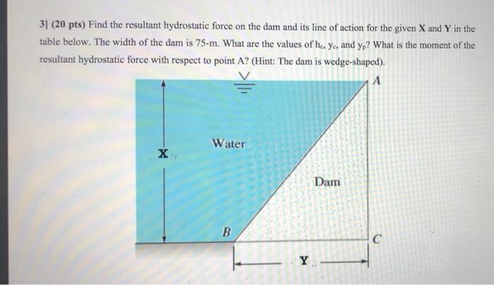 Solved 3] (20 pts) Find the resultant hydrostatic force on | Chegg.com