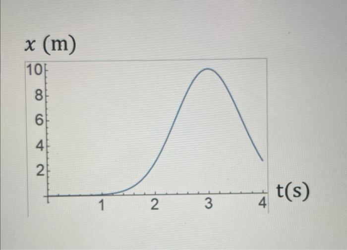 Solved The figure shows the position vs time graph for the | Chegg.com