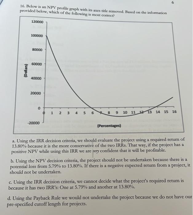 Solved 6. 16. Below is an NPV profile graph with its axes | Chegg.com