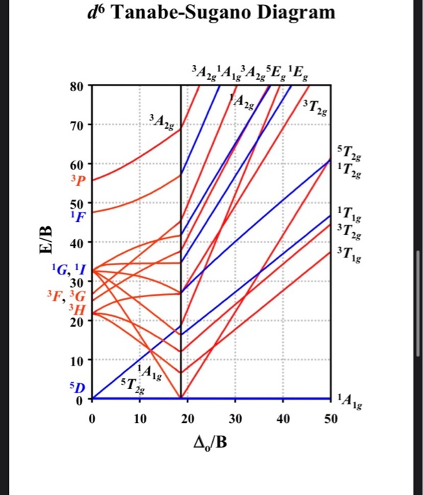 Solved 1. (30 points) Use the appropriate Tanabe-Sugano | Chegg.com