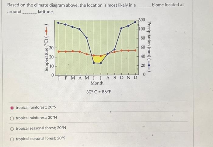 Tropical Rainforest Climate Graph