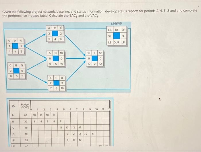 Solved Given the following project network, baseline, and | Chegg.com