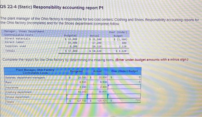 Solved QS 22-4 (Static) Responsibility accounting report P1 | Chegg.com