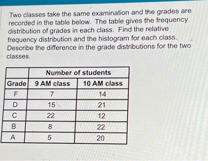 Solved Two classes take the same examination and the grades | Chegg.com