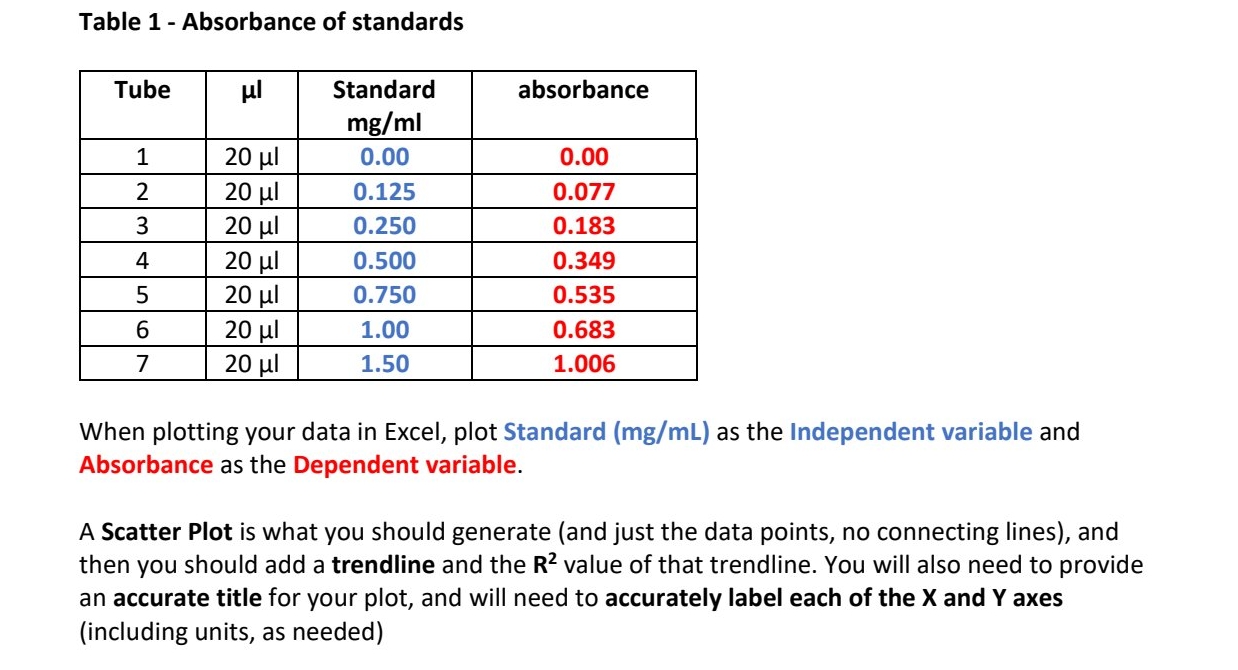Solved Table 1 - ﻿Absorbance of | Chegg.com