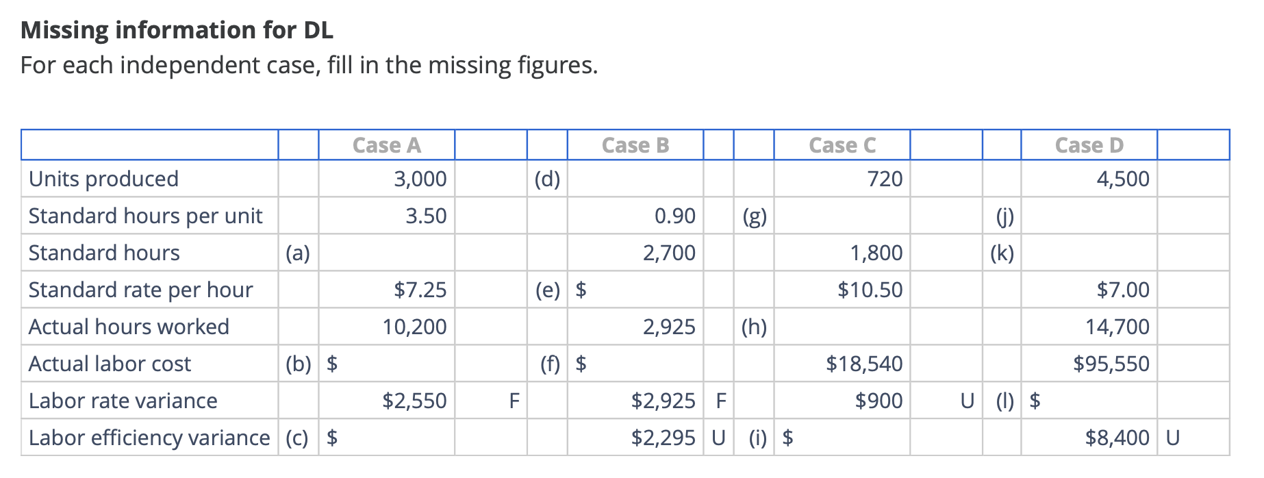 Solved Missing information for DLFor each independent case, | Chegg.com