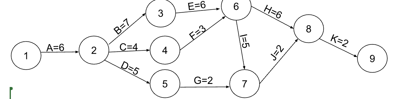 Solved Calculate early start, early finish, late start and | Chegg.com