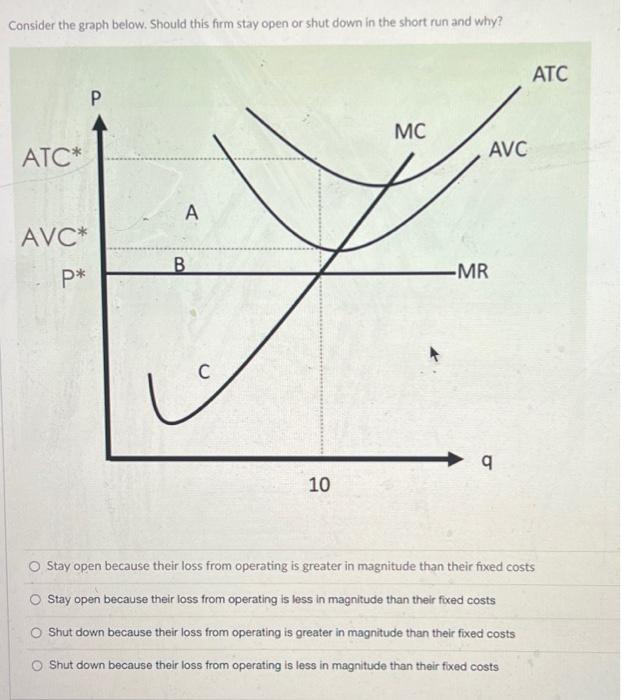 Solved Consider the graph below. Should this firm stay open | Chegg.com