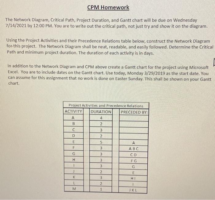 Solved CPM Homework The Network Diagram, Critical Path, | Chegg.com