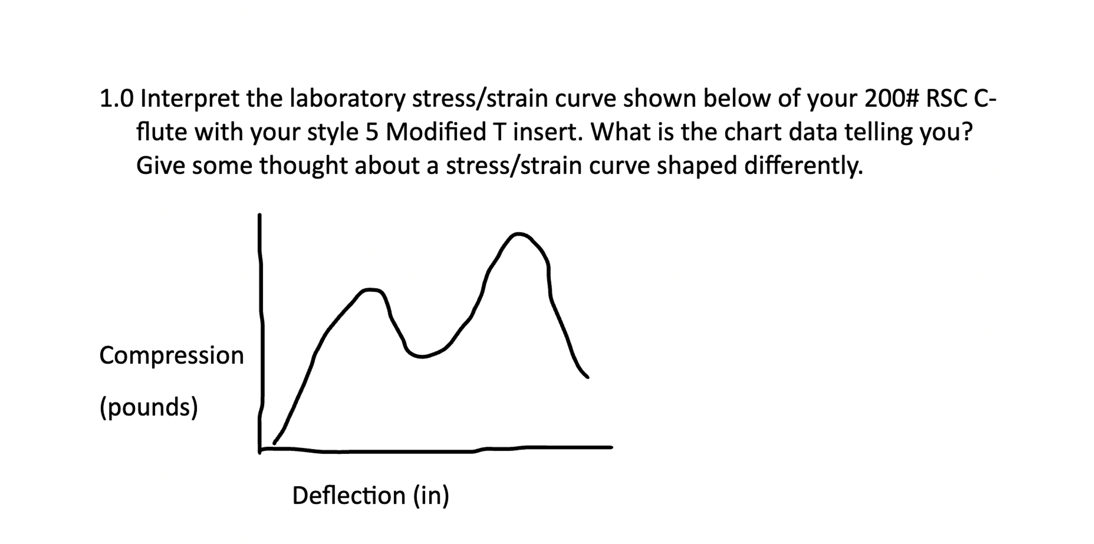 Solved 1.0 ﻿Interpret the laboratory stress/strain curve | Chegg.com