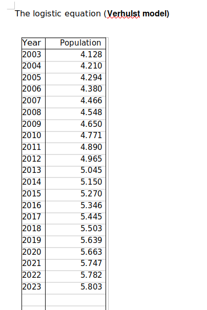 The logistic equation (Verhulst model)could you solve | Chegg.com