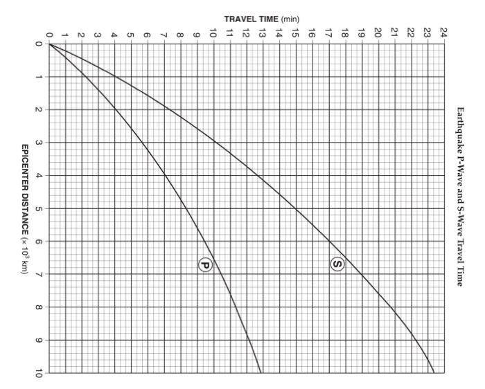 Solved Earthquake P-Wave and S-Wave Travel Time EPICENTER | Chegg.com