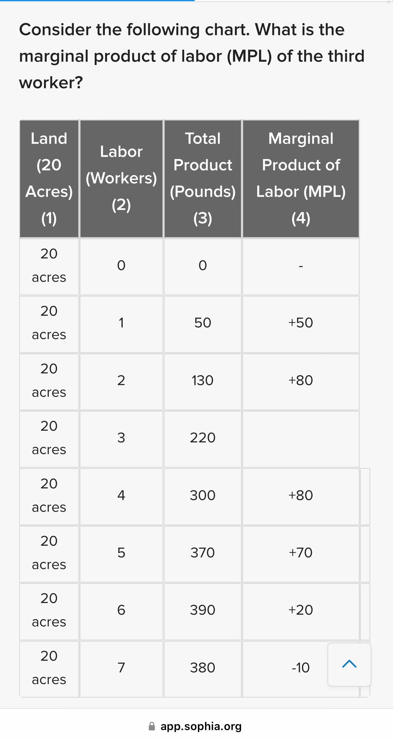 Solved Consider the following chart. What is the marginal | Chegg.com