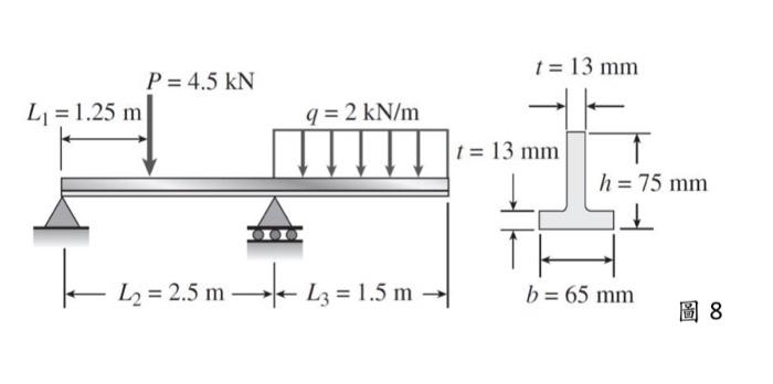 Solved The support and load of the beam are shown in Figure | Chegg.com
