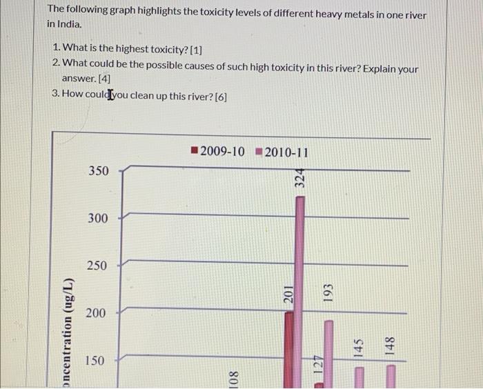 [Solved]: The following graph highlights the toxicity level