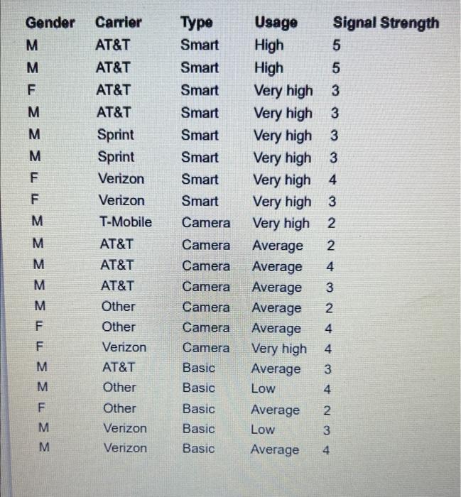 Solved Construct Phot Tables showing the counts of gender | Chegg.com