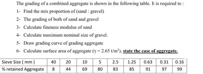 Solved The grading of a combined aggregate is shown in the | Chegg.com