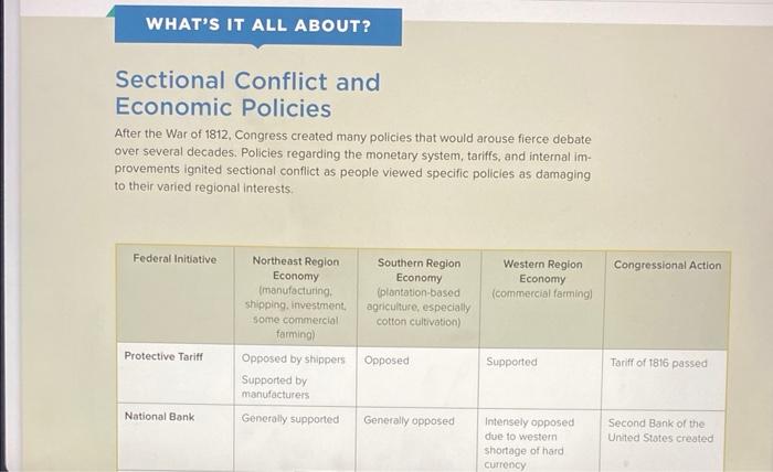 Sectional Conflict and Economic Policies After the | Chegg.com