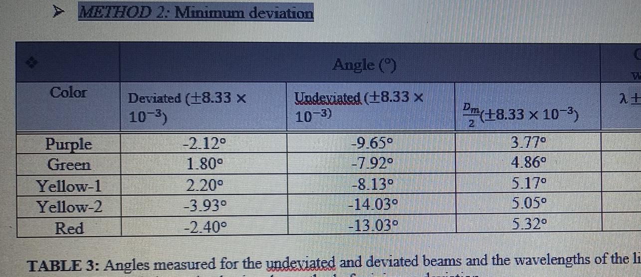 Solved LE 3: Angles measured for the undeviated and deviated | Chegg.com
