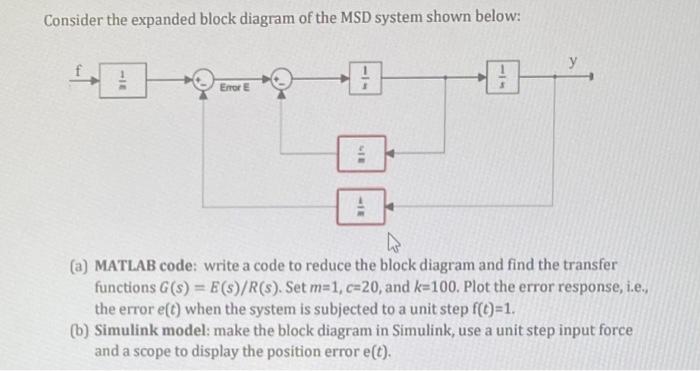 Solved Consider the expanded block diagram of the MSD system | Chegg.com