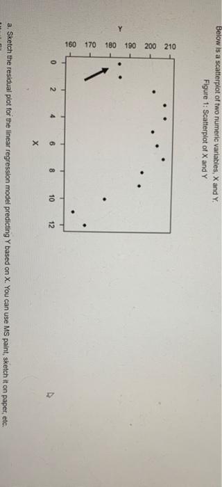 Below is a scatterplot of two numeric variables, X | Chegg.com