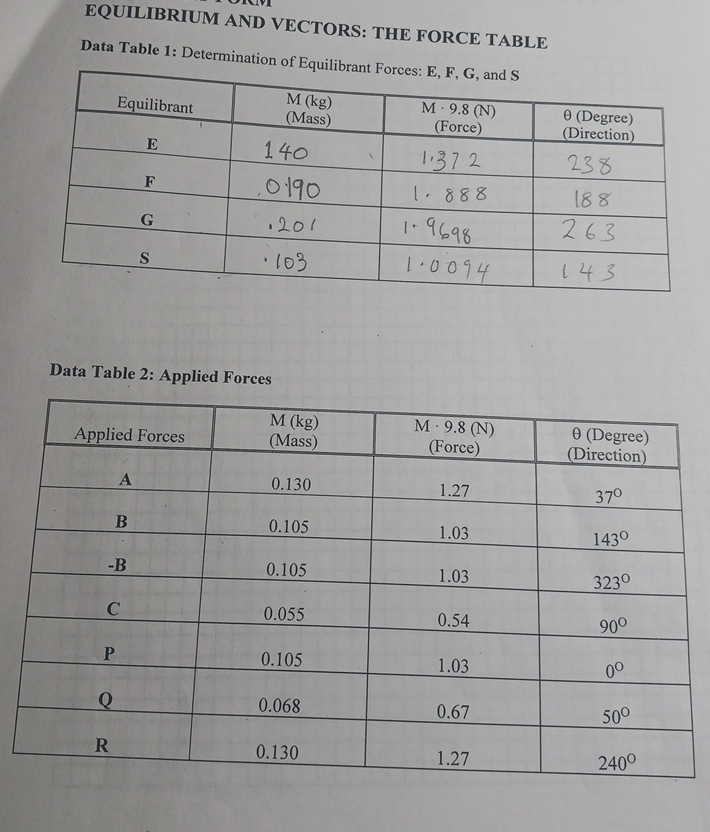 Data Table 1: Determination of Equilibrant Forces: E, | Chegg.com