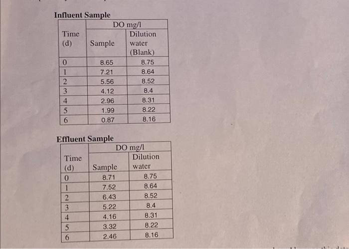 Calculate both ultimate BOD and k using Fujimoto | Chegg.com