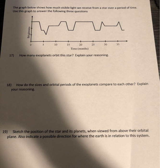 Solved the graph below shows how much visible light we | Chegg.com