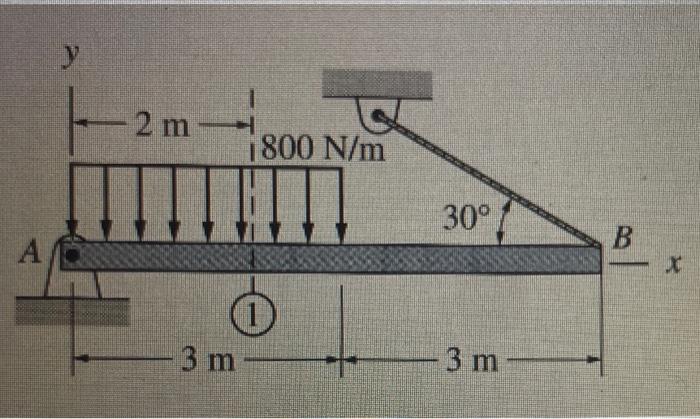 Solved The bar in the figure is supported by a pin at A and | Chegg.com