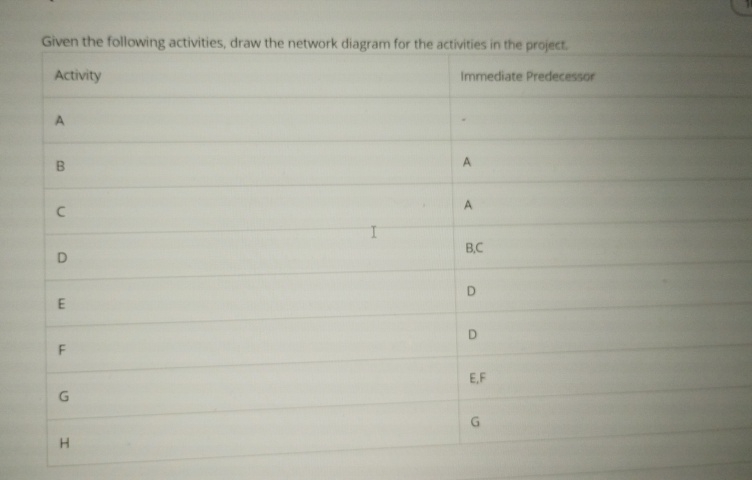 Solved Given the following activities, draw the network | Chegg.com