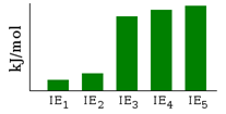 Solved The first five ionization energies IE1through IE5 ﻿of | Chegg.com