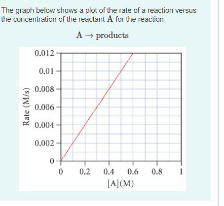 Solved The graph below shows a plot of the rate of a | Chegg.com