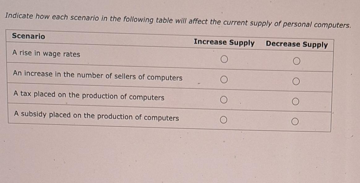 Solved Indicate how each scenario in the following table | Chegg.com