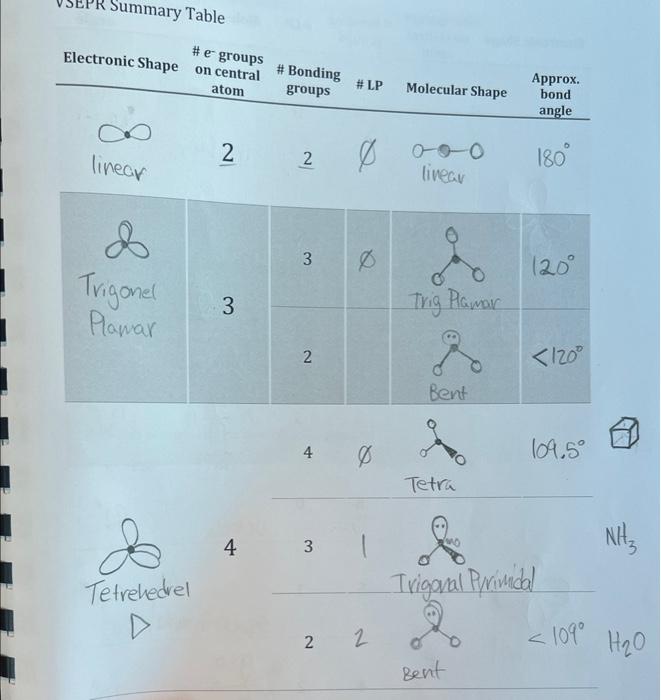 Solved SEPR Summary Table Trigonel 4∅00109.5∘ Tetrehedrel | Chegg.com