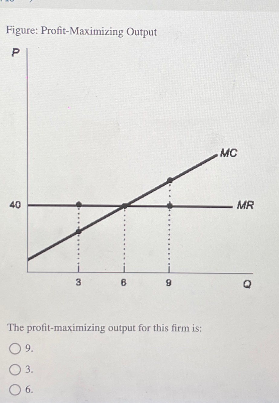 Solved Figure: Profit-Maximizing OutputThe profit-maximizing | Chegg.com