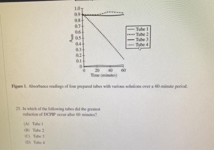 Solved Questions 25 28 Dichlorophenolindophenol Dcpip Is