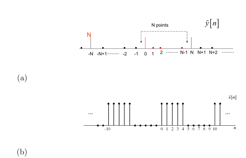 [Solved]: 12. Given the following periodic sequences in the