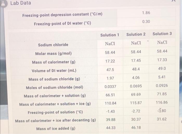 Solved Lab Data\begin{tabular}{|c|c|c|c|} \hline Mass of ice | Chegg.com