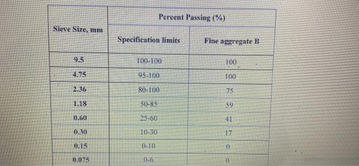 Solved Percent Passing (%) Sieve Size, mm Specification | Chegg.com