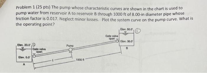 Solved Problem 1 ( 25pts ) The pump whose characteristic | Chegg.com
