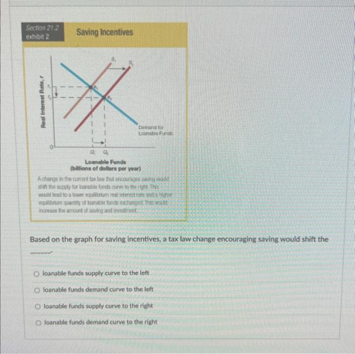 Solved Based on the graph for saving incentives, a tax law | Chegg.com