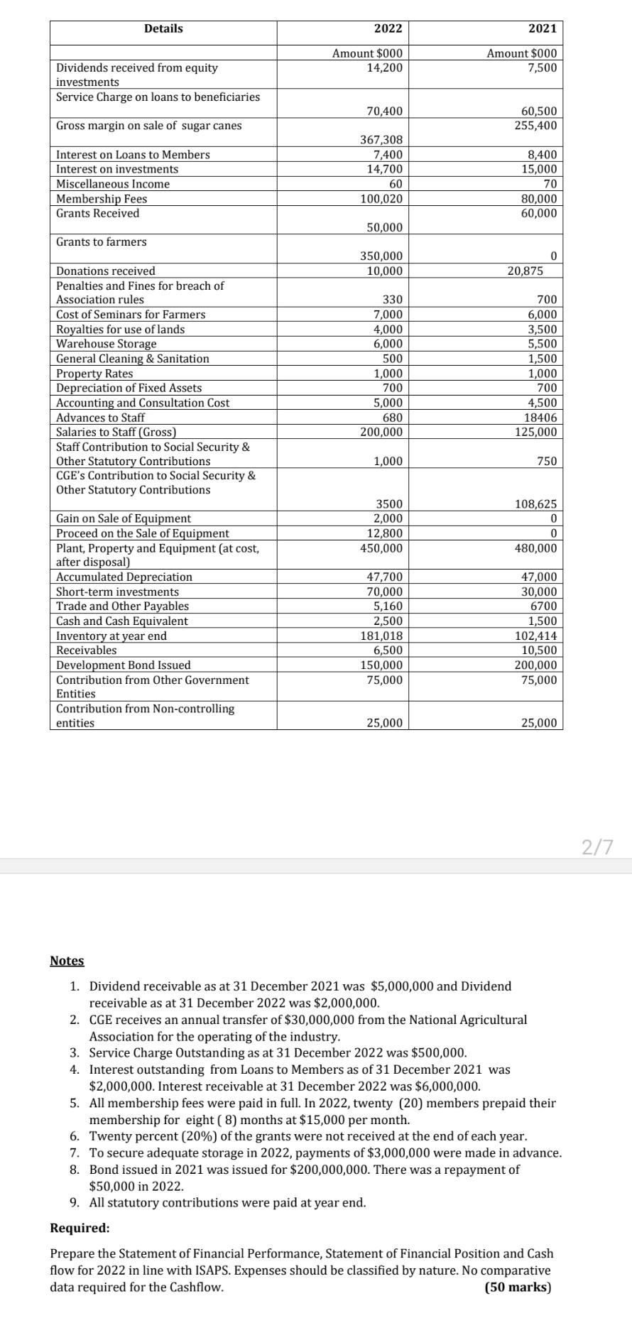 Solved Notes 1. Dividend receivable as at 31 December 2021 | Chegg.com