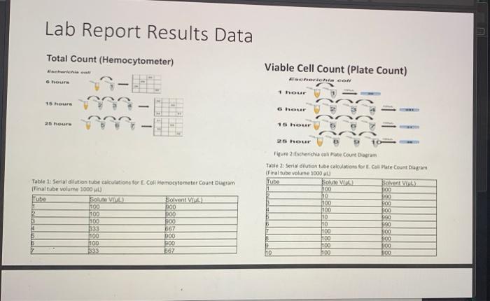 Lab Report Results Data Total Count (Hemocytometer) | Chegg.com