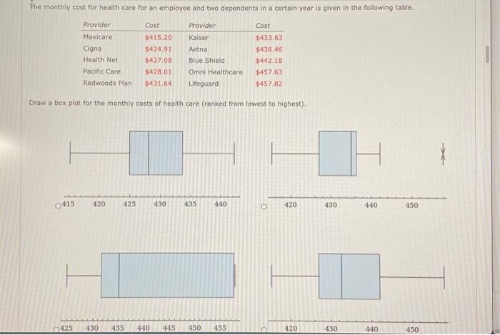 Solved Draw a box plot for the monthly costs of health care | Chegg.com