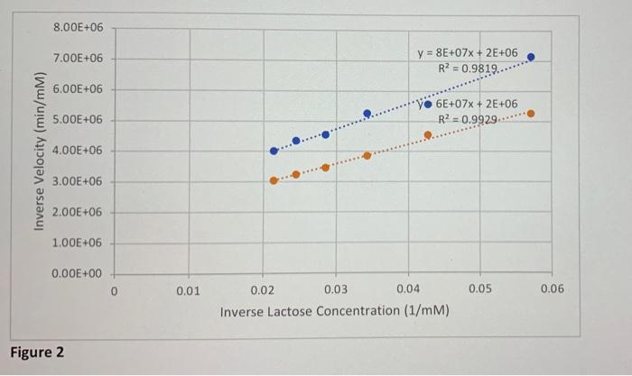 Solved Find Vmax, Km and Kcat value for each line using | Chegg.com