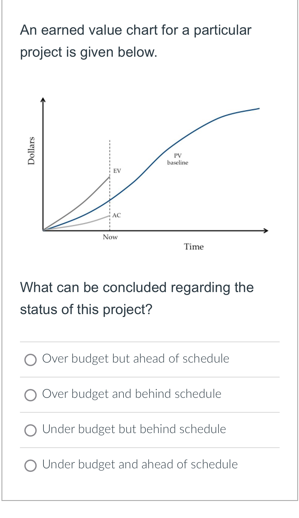 Solved An earned value chart for a particular project is | Chegg.com
