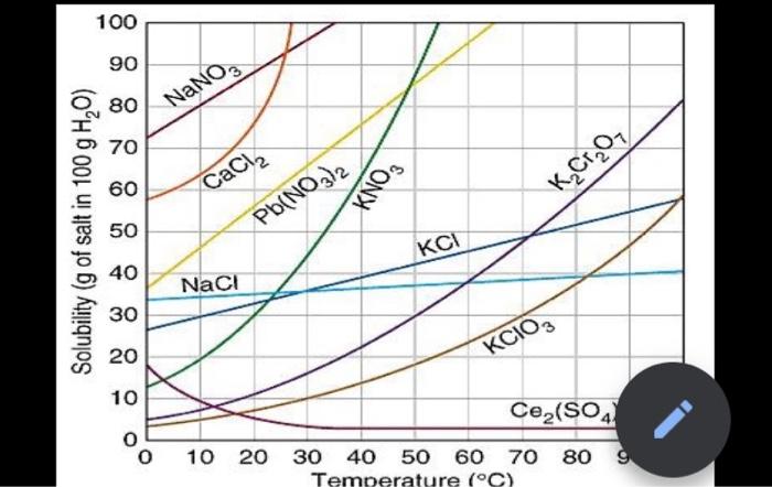 Solved 100 90 80 NaNO3 70 60 CaCl2 K₂Cr₂O7 Solubility (g of | Chegg.com
